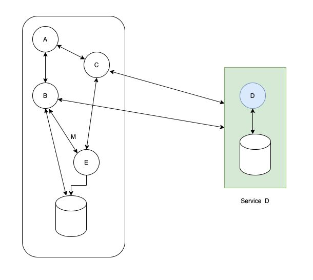Strangler Pattern. Cara Terbaik Migrasi dari Monolith ke… | by Deni ...