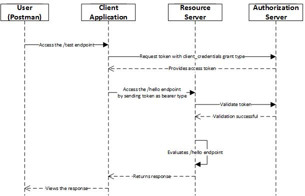 OAuth2 and Spring Boot 2 — A complete guide to setup a separate authorization server, resource ...