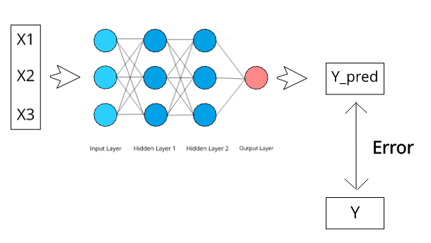 Introduction to Neural Networks — Part 2 | by Harsha Bommana | Deep ...