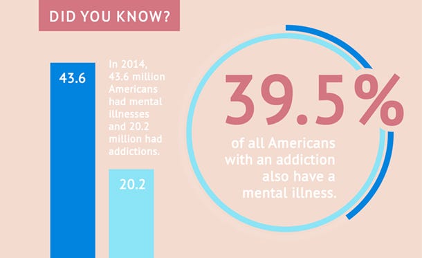 The Neuroscience of Addiction. Addiction- (What is addiction?)… | by ...