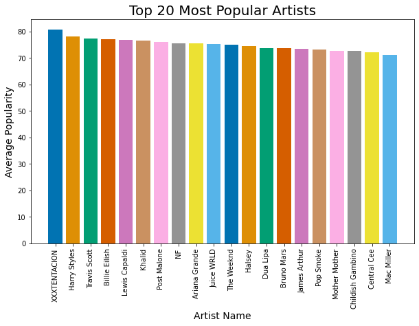 What makes a song a hit?. An analysis of Spotify tracks in the… | by ...