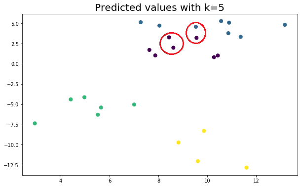 K-Nearest Neighbors (kNN) — Explained | by Soner Yıldırım | Towards ...