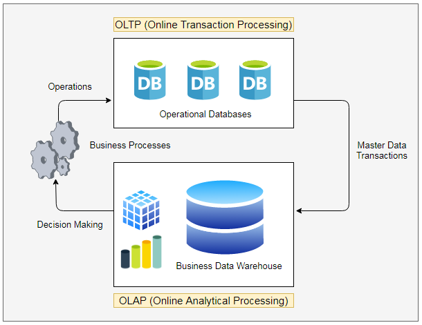 OLAP and OLTP — The two different data management techniques | by Kumar Brar | Analytics Vidhya ...