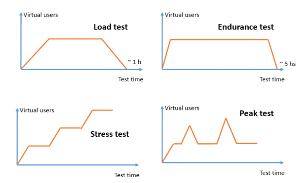 Distributed Load Testing on AWS 도입기 | by Dongkyu Ko | 딜리버스 | Aug, 2022 ...