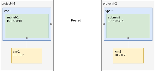 Memorystore Redis access through VPC peering | by Neil Kolban | Google ...