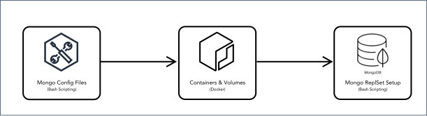 Deploy a MongoDB Replica Set in a DevOps fashion style (Infrastructure ...