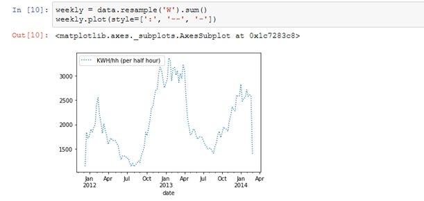 Playing with time series data in python | by Arnaud Zinflou | Towards ...