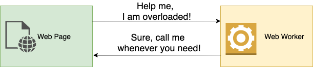 A Consolidated Guide to Web Worker | by Subhasmita Sahoo | Medium
