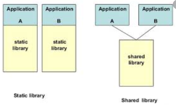A journey through C dynamic libraries and it’s differences with static libraries | by Jose ...