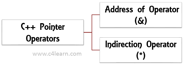 Lets Talk About Pointers... Introduction: | by Devanshi | Analytics Vidhya | Medium