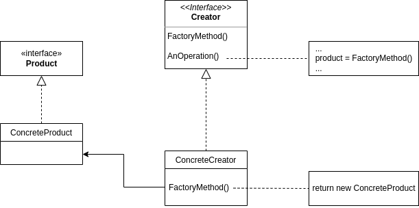 Factory Method Pattern. Factory method is a creational design… | by ...