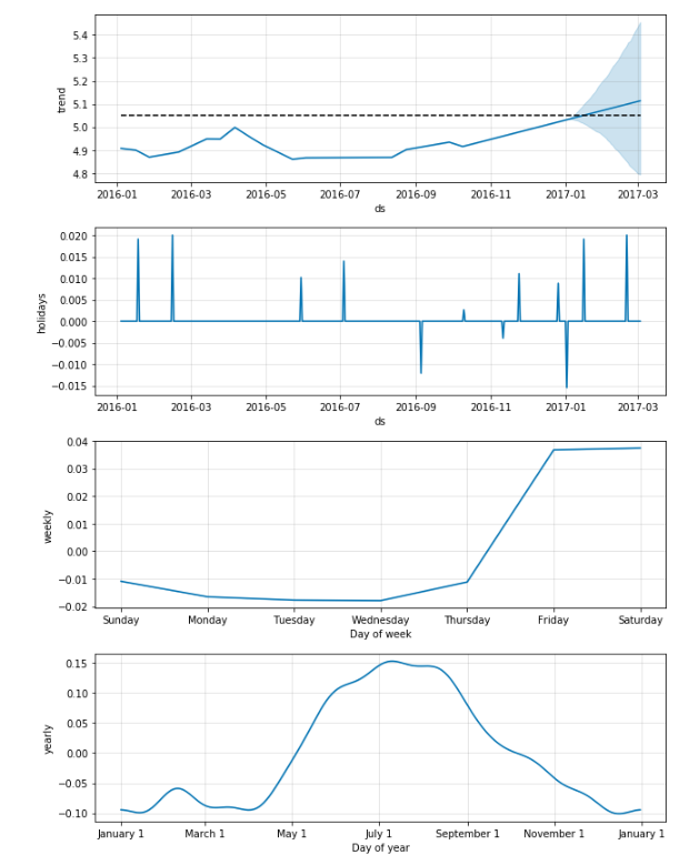 Hacking Time-Series Forecasting Like a Pro with FBProphet | by Nikolaus ...