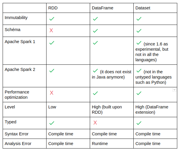 A comparison between RDD, DataFrame and Dataset in Spark from a ... A comparison between RDD, DataFrame and Dataset in Spark from a ...