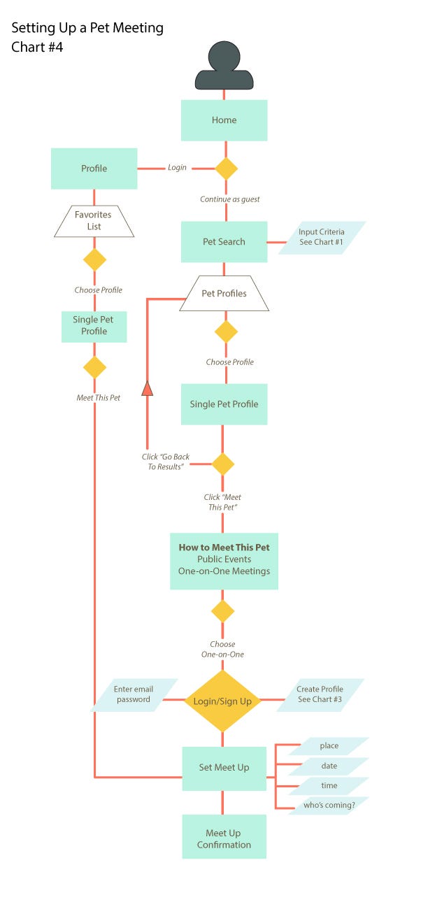 NewFurryFriend.com; A UX Design Project | by Miranda Harper | Medium
