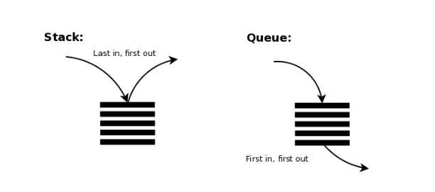 [Data Structure] Stack 과 Queue. 스택(Stack)과 큐(Queue)는 리스트 자료구조의 특별한 ...