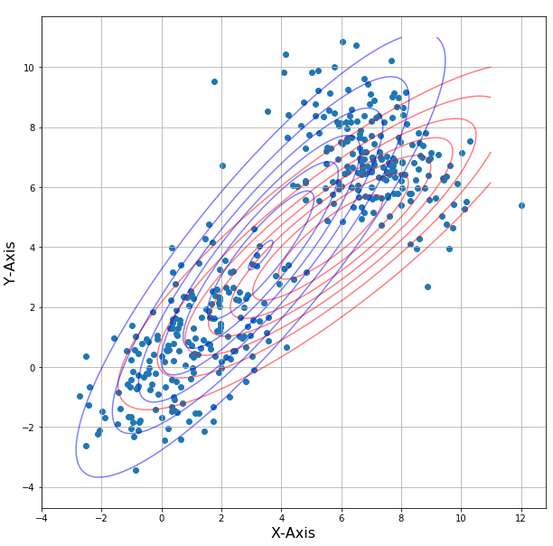 Expectation-Maximization Algorithm on Python | by PRATEEK KUMAR | Medium