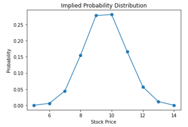 How to Derive the Implied Risk-Neutral Probability Distribution of an ...