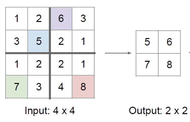 [DL] 12. Unsampling: Unpooling and Transpose Convolution | by jun94 | jun-devpBlog | Medium