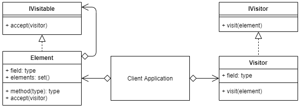 Visitor Pattern in Python. Your object structure inside an… | by Sean Bradley | Design Patterns ...