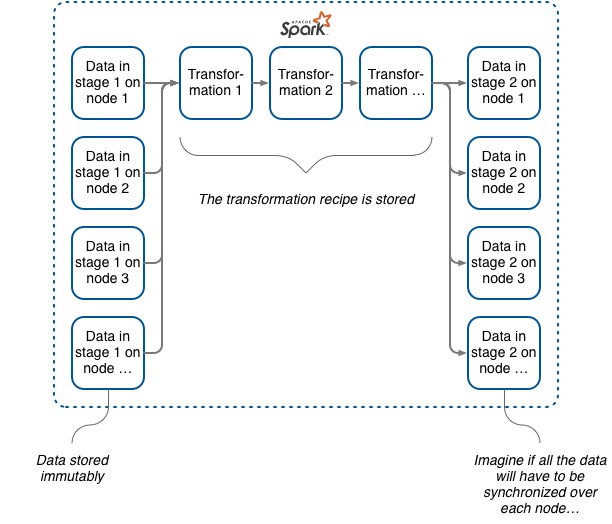 Apache Spark 核心概念. DataFrame是常見的結構化API，在Pandas和R可以看到。Spark… | by ...