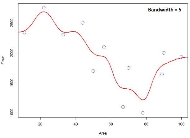 Kernel Regression — With Example And Code By Niranjan Pramanik Ph D Towards Data Science