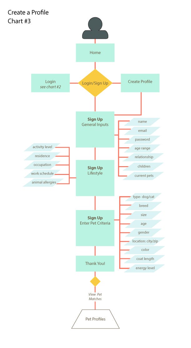 NewFurryFriend.com; A UX Design Project | by Miranda Harper | Medium