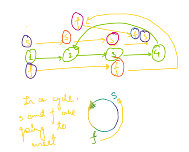 Linked List Problems. Let’s solve some of the problems of the… | by Code_Blooded | Sep, 2022 ...