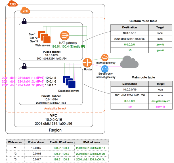 Creating VPC in AWS Cloud with NAT Gateway. | by Pankaj429 P | Medium