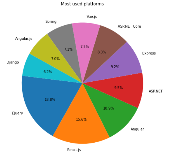 Lesson Learned From Stackoverflow Survey For A New Entry By Xue Wang Towards Data Science