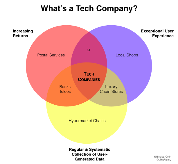What’s a Tech Company?. Scaling Strategy by The Family | by Nicolas ...