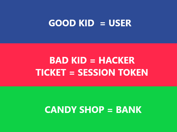 Implementing Cross Site Request Forgery Protection In Web Applications Using The Synchronizer