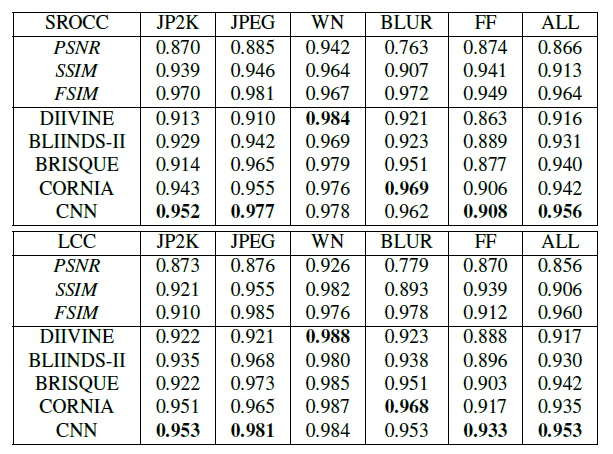 Paper Iqa Cnn Convolutional Neural Networks For No Reference Image Quality Assessment By