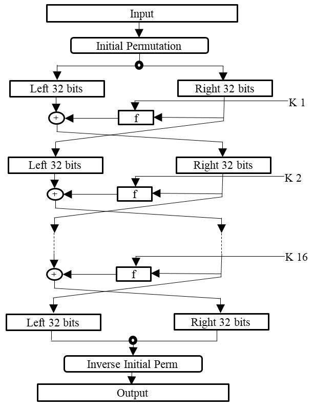 The Insertion of Data Encryption Standard(DES) | by Ashutosh Kumar | Dreams On Fire! | Medium