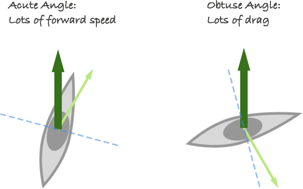 Simple Top-Down 2D Boat Physics for Games | by Aaron Vanderpoel | Medium
