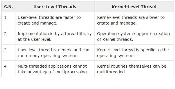 Quest 02 & 03 : Multithreading in Operating System | by Demo | Medium