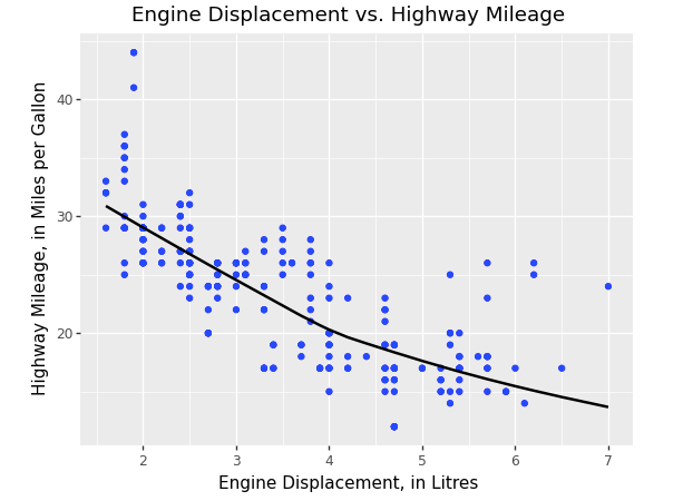 Basic Intro to ggplot2/plotnine for Data Scientists — Scatterplots Ver ...