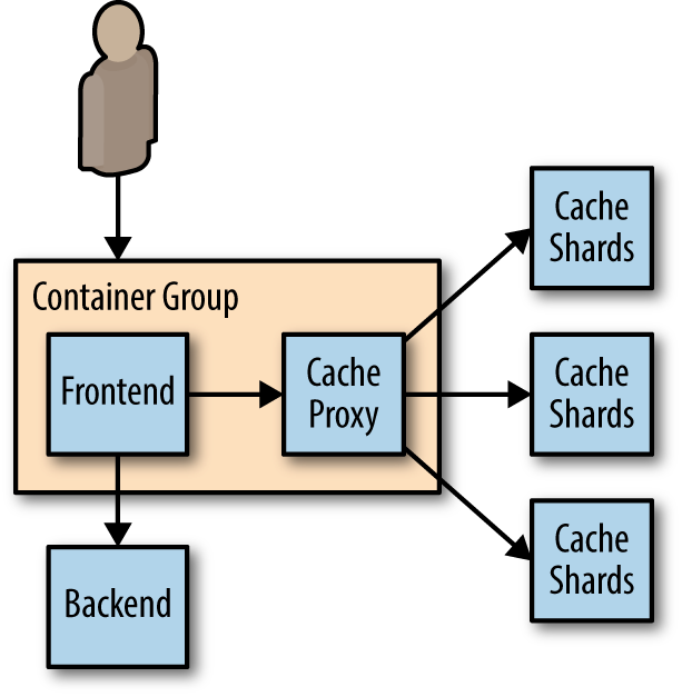 Different Strategies For Designing The Caching at Scale In Distributed ...