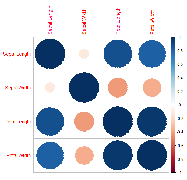 Visualization in R (1)-Correlogram | by Ju-Hsuan, Weng | Medium