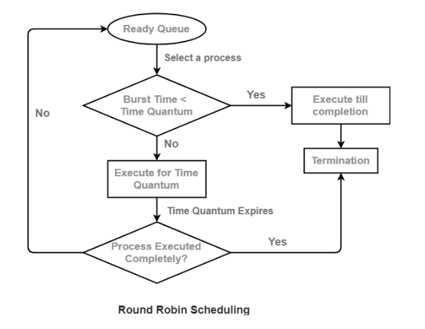Introduction to Round Robin Scheduling Algorithm (C++ and Java Code) | by shivam bhatele | Level ...