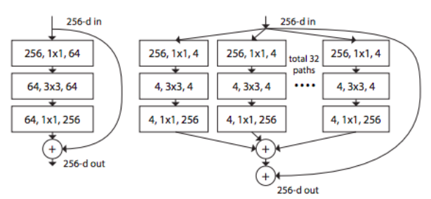 Enhancing ResNet to ResNeXt for image classification | by Edward Ma | DataSeries | Medium