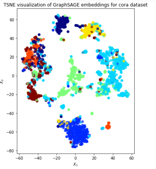 Using GraphSAGE to Learn Paper Embeddings in CORA | by Rıza Özçelik ...