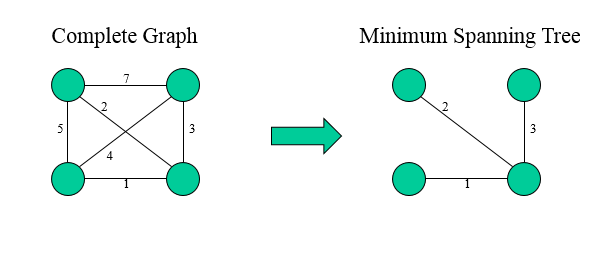 Minimum Spanning Treemst Algorithms By Hinal Rana Medium 6942