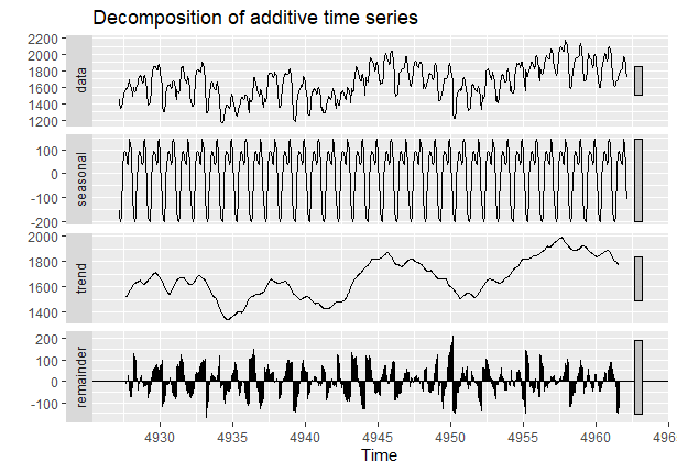 Forecasting Time Series with Multiple Seasonal Patterns in R | by Sasidhar Sirivella | Analytics ...