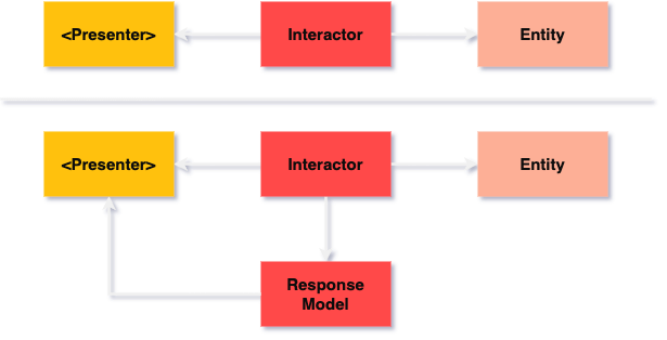 VIPER Design Pattern — Part 2. Part 2: Interactor | by Albert Pangestu ...