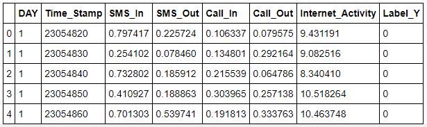Cellular Traffic Prediction Using Deep Neural Network By Shan Jaffry
