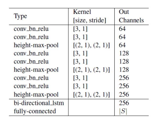 FOTS: Fast Oriented Text Spotting with a Unified Network | by AMLAN GOPAL DHALASAMANTA ...
