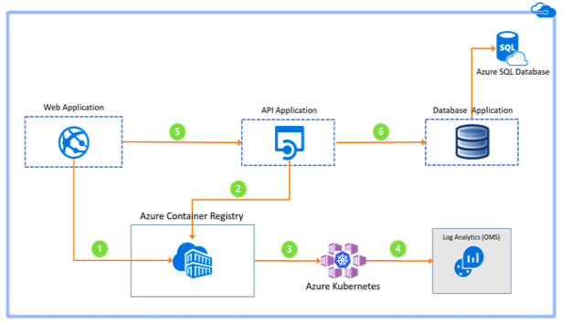 How to implement Azure Kubernetes Service (AKS) in Cloud? | by ...