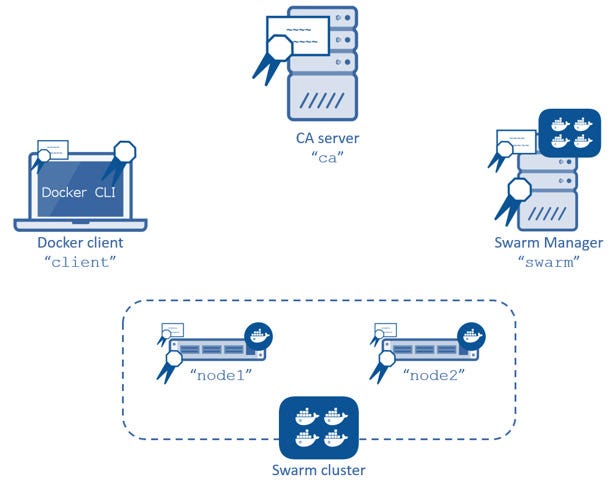 Microservices From Development To Production Using Docker Docker