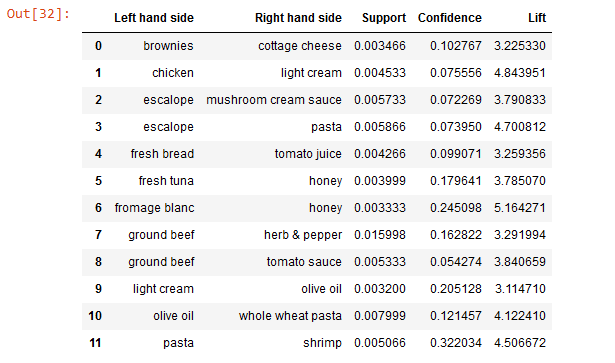 How to solve the Apriori algorithm in a simple way from scratch? | by ...