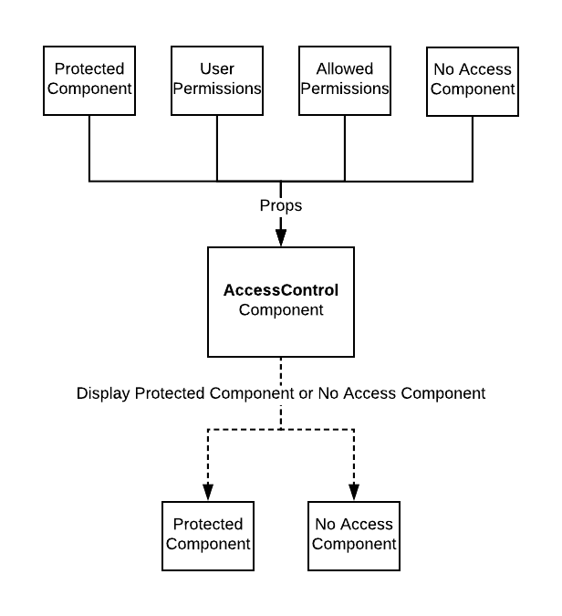 Managing Access Control In A React App By Dom Dicicco Level Up Coding